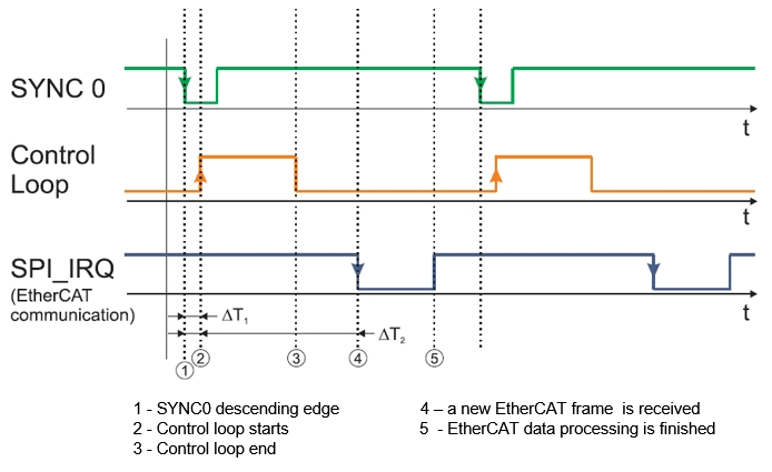 Ethercat Synchronization Issues Debugging Technosoft Motion Knowledge Base